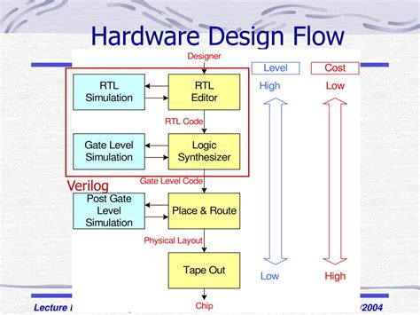 Ppt Basic Logic Design With Verilog Powerpoint Presentation Free