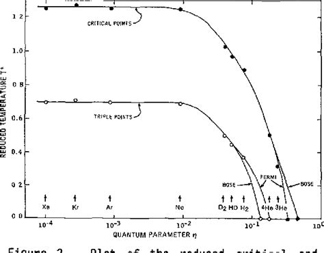 Figure 2 From Quantum Theorem Of Corresponding States And Spin