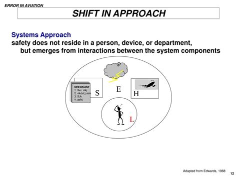 Ppt Human Error In Aviation Operations Ideas For The Transfusion