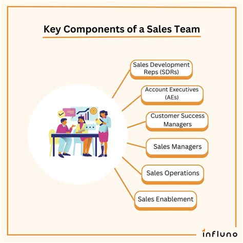 Sales Team Structure And Roles With Templates And Examples
