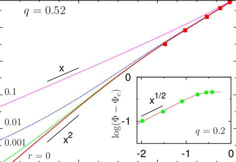 Asymptotic Fraction Of Blocked Spins Φ Plateau Height As The