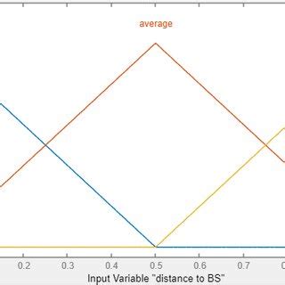 The Membership Function Of Input Variable Download Scientific Diagram
