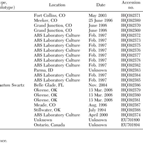 Insect Material Used To Sequence The Dna Barcoding Region Of The Coi