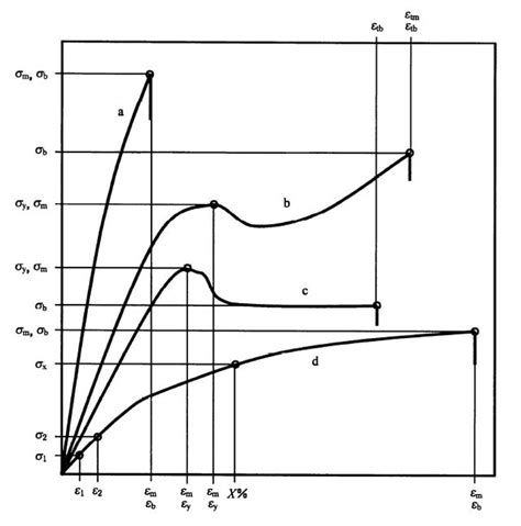 塑料拉伸曲线 材料拉伸曲线 大山谷图库