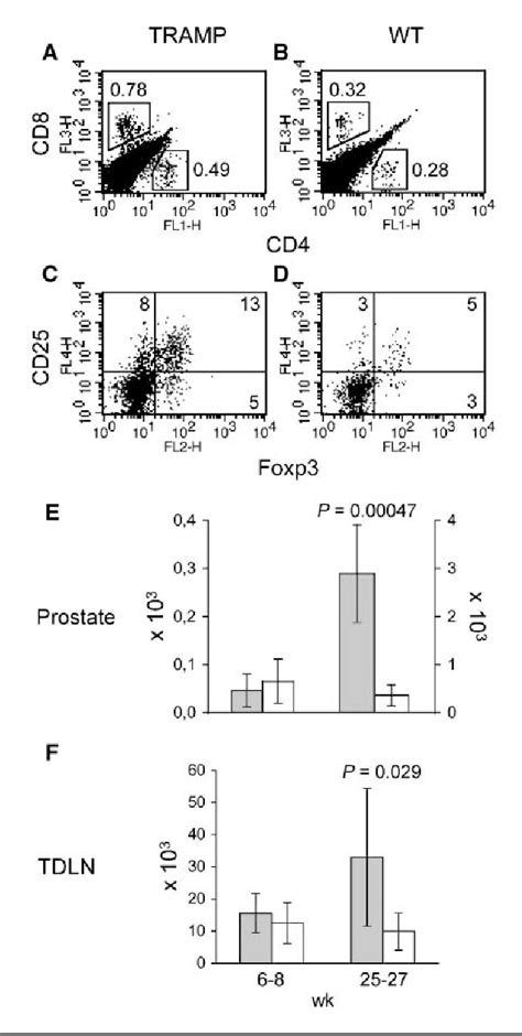 Figure 1 From Peripheral T Cell Tolerance Associated With Prostate Cancer Is Independent From Cd
