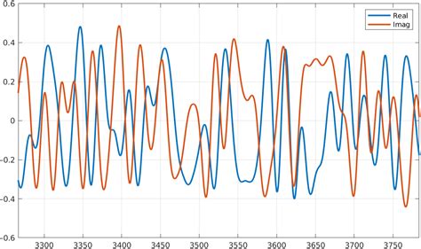 Implementing Qam16 On Fpga