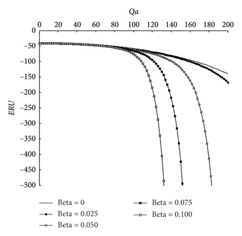 Expected Regret Based Utility Of Route A Based On Different Regret