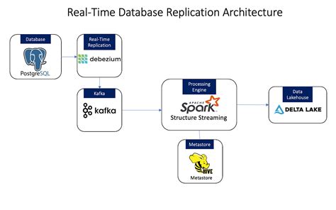 Real Time Replication From Postgres To Delta Lake Using Debezium Kafka Connect Spark Structured