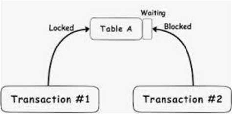 best practices to stop deadlocks author vineela sowjanya sabbella by kipi ai medium
