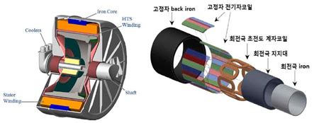 보고서 10mw급 초전도풍력발전기용 최적설계 및 계자코일 원천기술개발