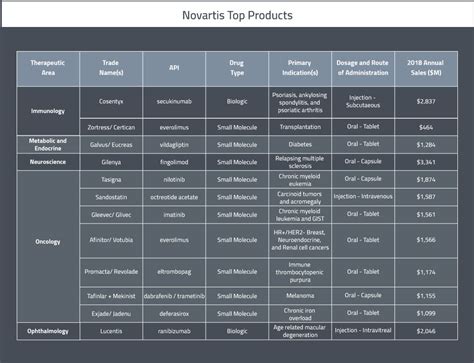 Novartis Top 10 Products At Jeremy Sanchez Blog
