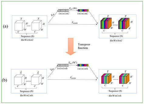 Action Recognition Using Deep 3d Cnns With Sequential Feature