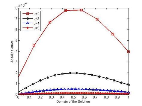 Comparison Of Absolute Errors For Example 5 Download Scientific Diagram