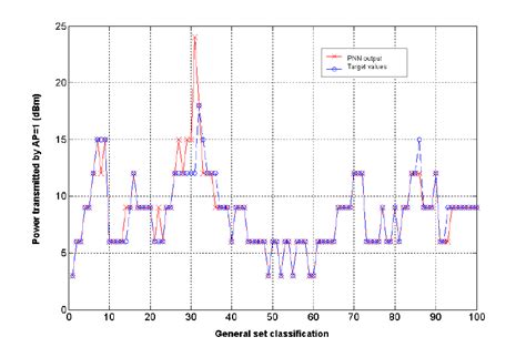 Training Set Classification 100 Success Download Scientific Diagram