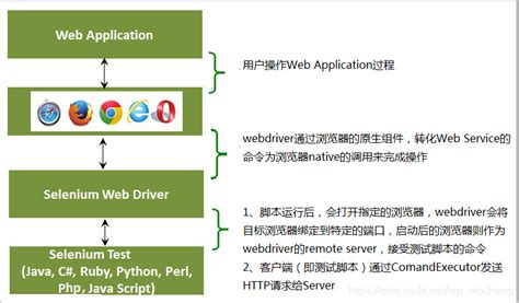 web 自动化测试（selenium）进阶及八大元素定位 mr 刘 博客园
