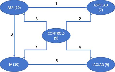 Patient Sample Groups Nodes Include Asp 10 Aspergillus