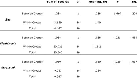 Level Of Confidence And Sex Field Of Specialization And Level Of