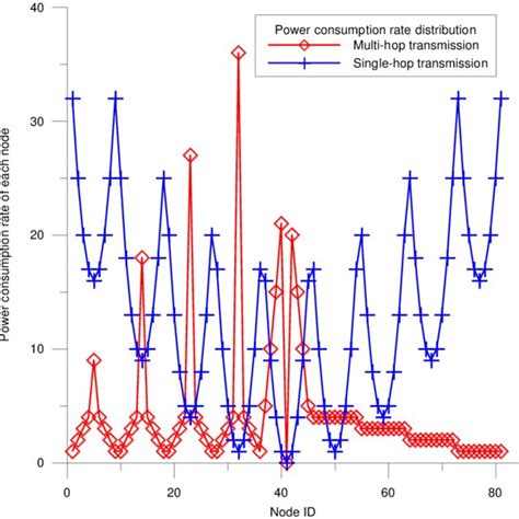 the multi hop and single hop transmission power consumption rates of an