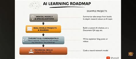 Umar Hassan On Linkedin Ai Learning Roadmap And Models Explained Short