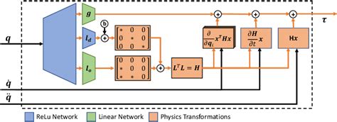 Intelligent Autonomous Systems Research Physics Inspired Learning