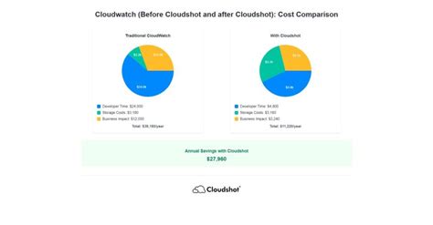Cloudshot On Linkedin Aws Cloudwatch Devops Costoptimization Cloudcomputing Techroi