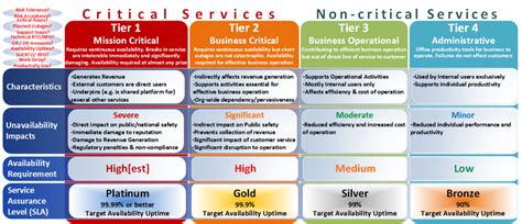 Service Criticality Tiers Standard And Architecture