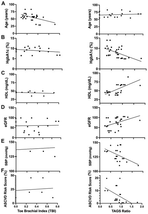 Comparison Of The Relationship Of Toe Brachial Index Tbi Values Left