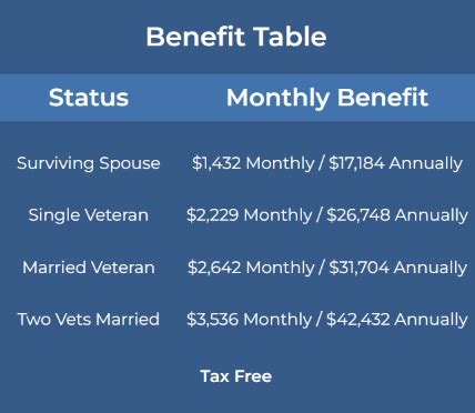Va Aid And Attendance Benefit