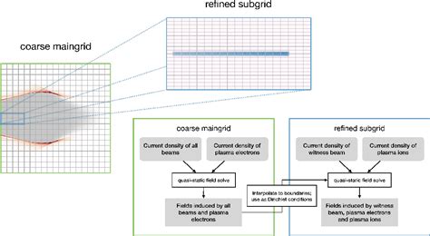 Figure 1 From A Subgrid Algorithm For The Efficient Modeling Of Plasma Based Accelerators With