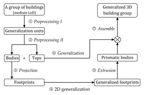 Main Flow Of The Approach For Generalizing Building Groups Download