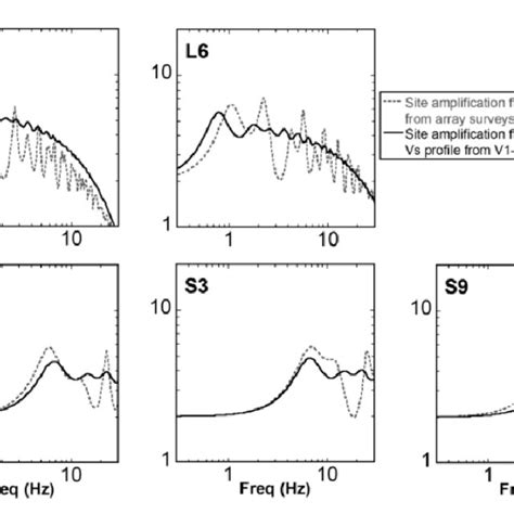 Site Amplification Factors At Five Sites In The Bandung Basin Dashed