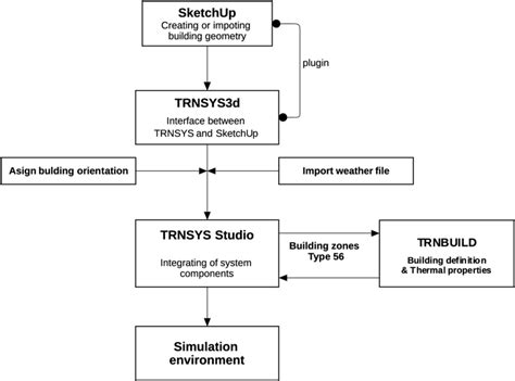 Interfaces Used In Trnsys To Build Zone Model Download Scientific