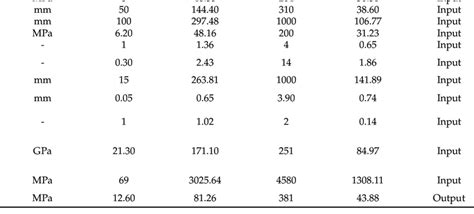 statistical indicators related to variables download scientific diagram
