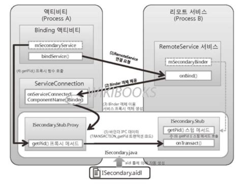 [android] ipc를 위한 3가지 방법 소개 각 방법의 특징과 차이점은