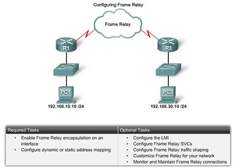 ICTechNotes Frame Relay