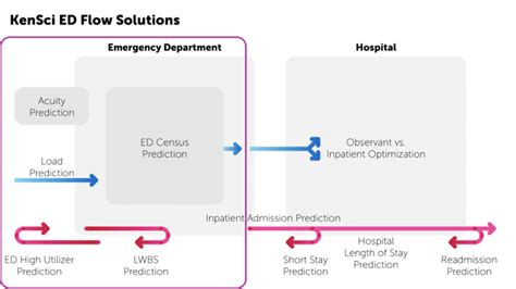 Overview Of Set Of Prediction Models That Can Help Optimize Emergency