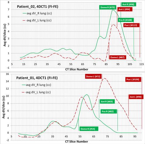 The Differential Volume Per Slice DVPS Curves Of The Left Red