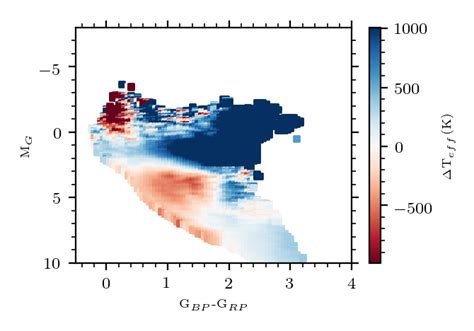residuals of t eff and log g estimates from gsp phot to isochrones of