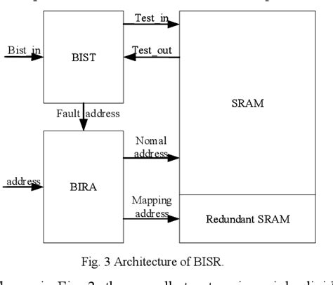 Figure 10 From Design And Verification Of Sram Self Detection Repair Based On Ecc And Bisr