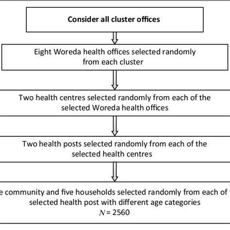 Sampling Process Flow Chart Download Scientific Diagram