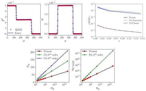 Quantumcomputing Computationalfluiddynamics Latticeboltzmannmethod