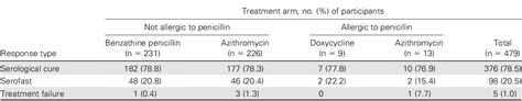 Table 1 From Predictors Of Serological Cure And Serofast State After