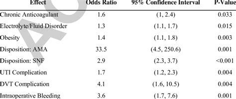 Binary Logistic Regression Analysis Showing Independent Risk Factors
