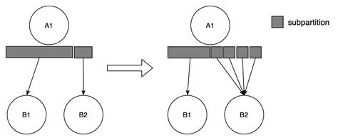 Adaptive Batch Scheduler Automatically Decide Parallelism Of Flink