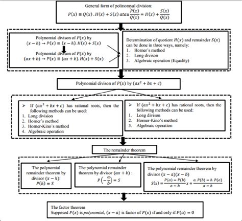 Learning Trajectory Of Polynomial Division After The Design Research