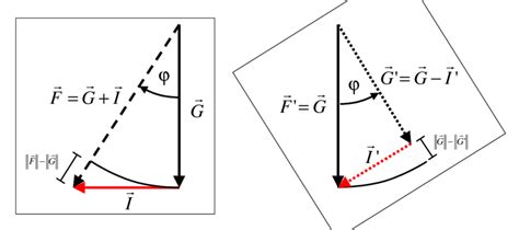 Tilt Coordination For The Simulation Of Forward Accelerations By Tilt