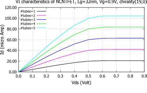 Figure 3 From Design Of Ternary Logic Circuits Using Cntfet Semantic Scholar