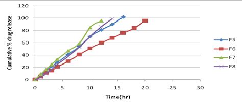 Figure 2 From Formulation And Evaluation Of Pregabalin Sustained