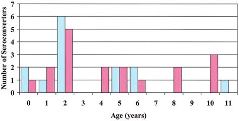 Number Of Seroconverters By Age And Sex Blue Bars Represent Primary