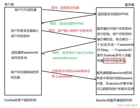 cookie和session的工作流程以及servlet中与之相关的api 在servlet主要api中 与cookie处理相关的api包括